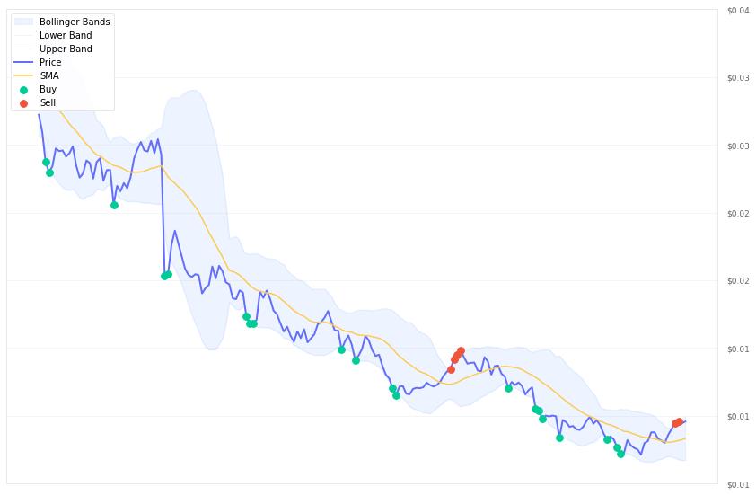 Utrust Bollinger Bands