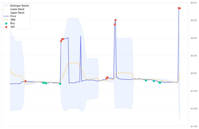 UTU Coin Полосы Боллинджера