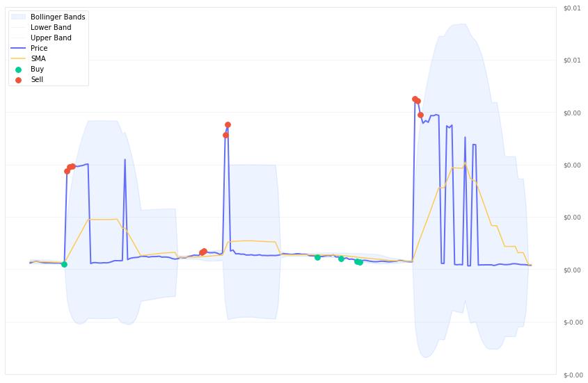 UTU Coin Полосы Боллинджера