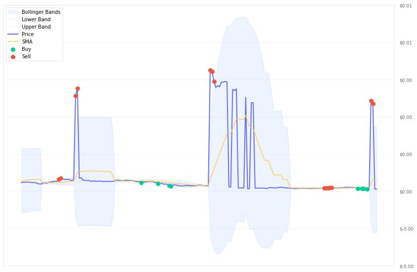 UTU Coin Полосы Боллинджера