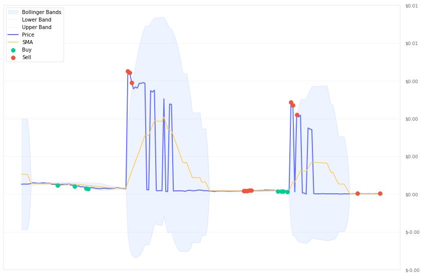 UTU Coin Полосы Боллинджера