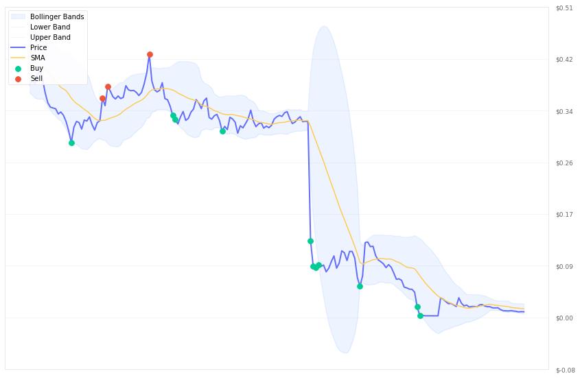 UXLINK Bollinger Bands