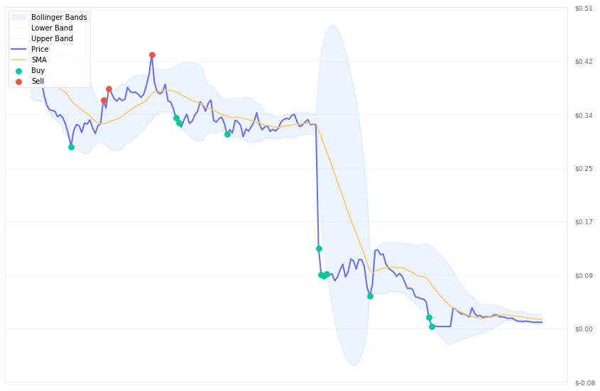 UXLINK Bollinger Bands