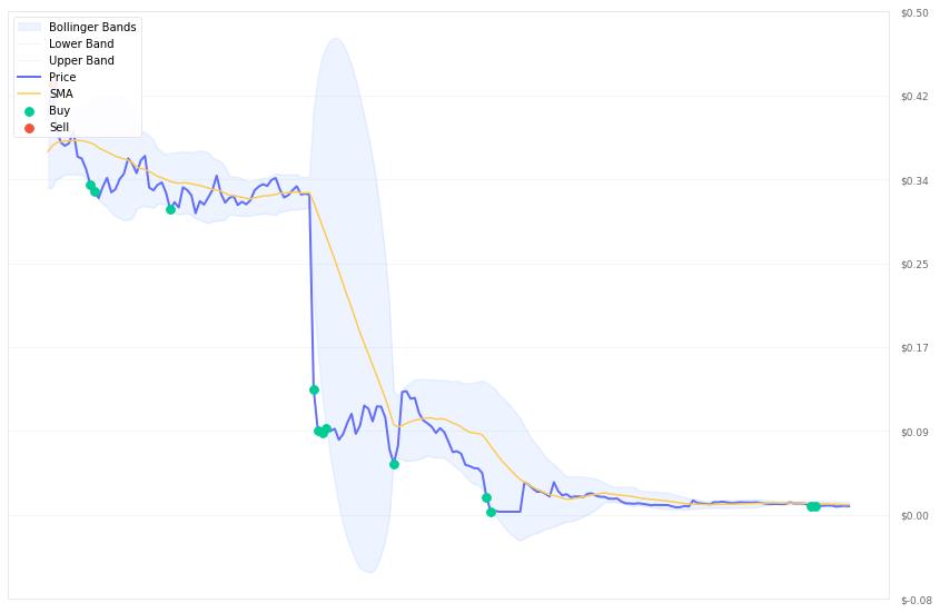 UXLINK Bollinger Bands