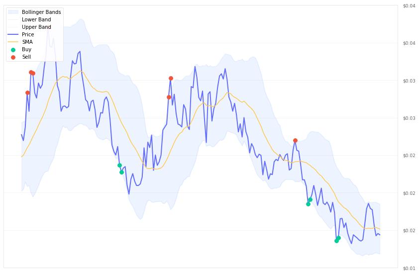 VAIOT Boillinger Bands