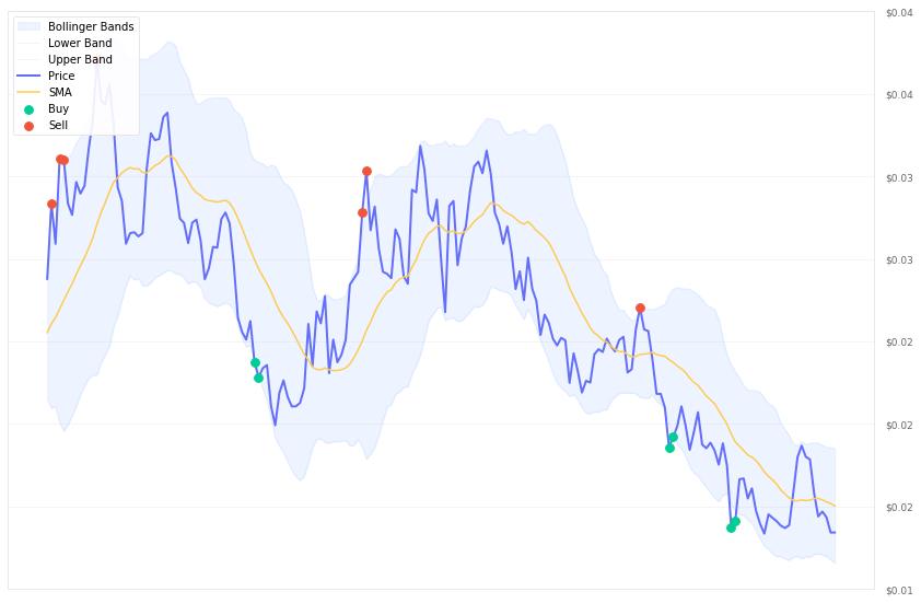 VAIOT Полосы Боллинджера