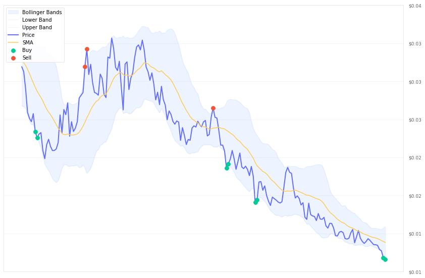 VAIOT Полосы Боллинджера