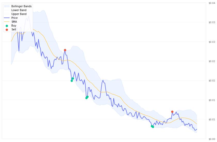 VAIOT Полосы Боллинджера