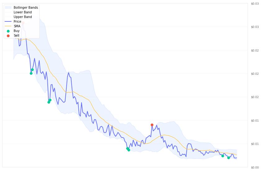 VAIOT Полосы Боллинджера