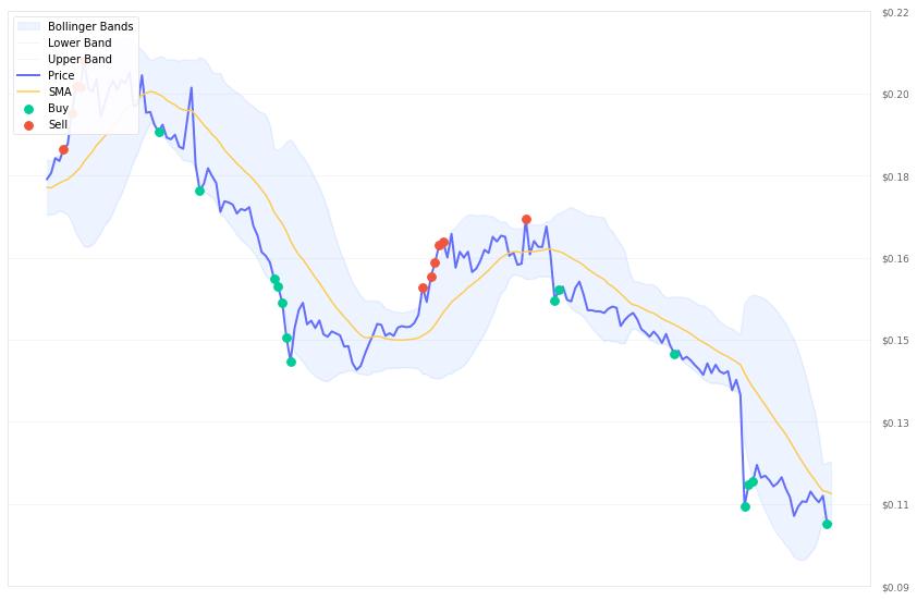 Valencia CF Fan Token Bollinger Bands