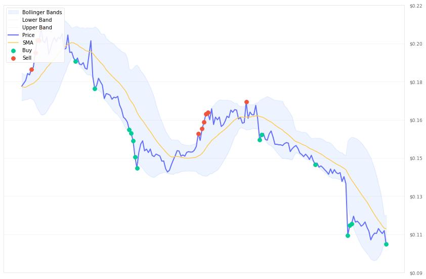 Valencia CF Fan Token Bollinger Bands