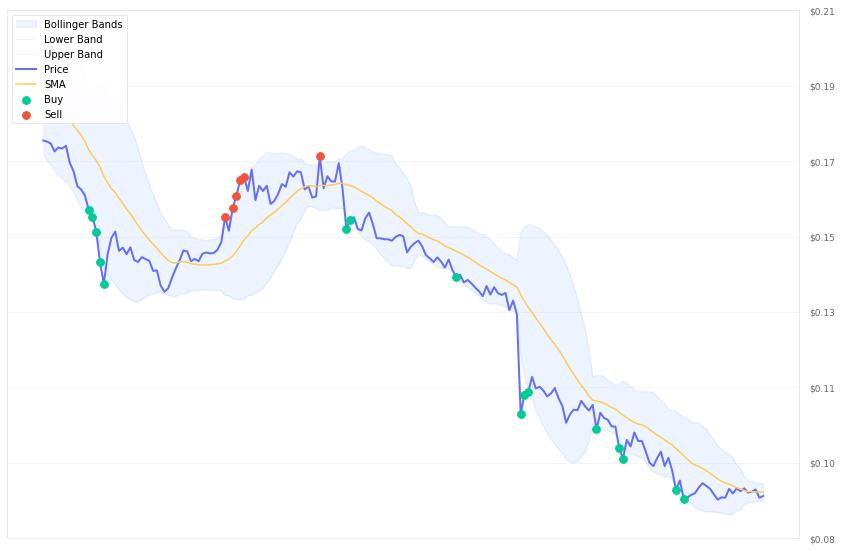 Valencia CF Fan Token Полосы Боллинджера