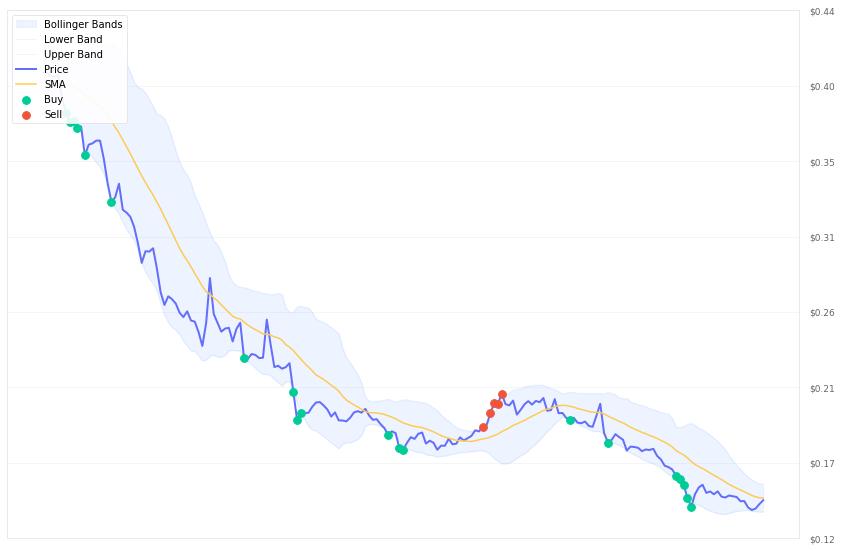 Valencia CF Fan Token Полосы Боллинджера