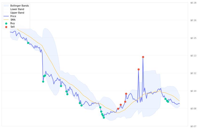Valencia CF Fan Token Полосы Боллинджера