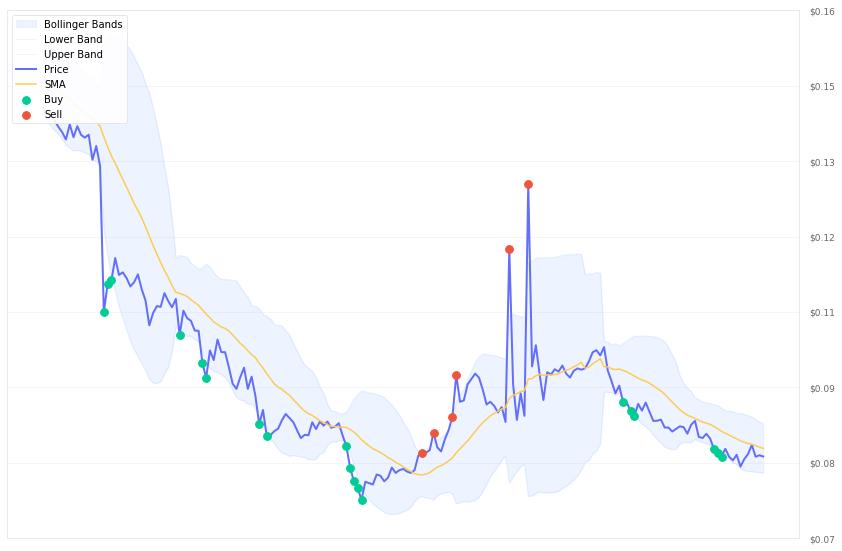 Valencia CF Fan Token Bollinger Bands