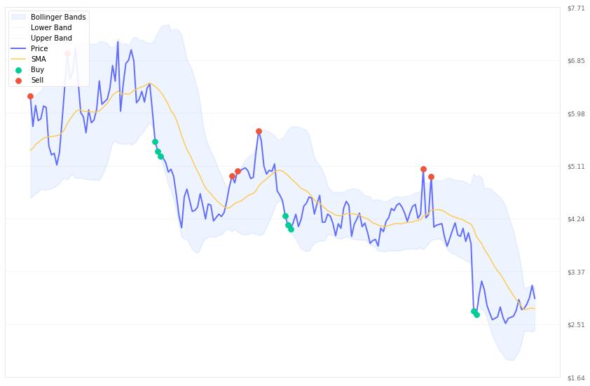 Vana Bollinger Bands