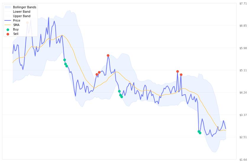 Vana Bollinger Bands