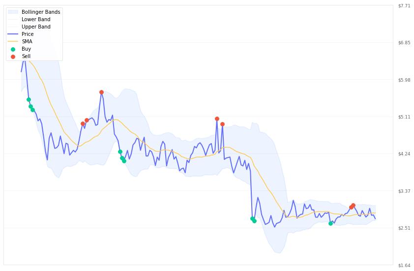 Vana Bollinger Bands