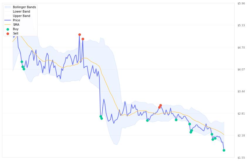 Vana Bollinger Bands