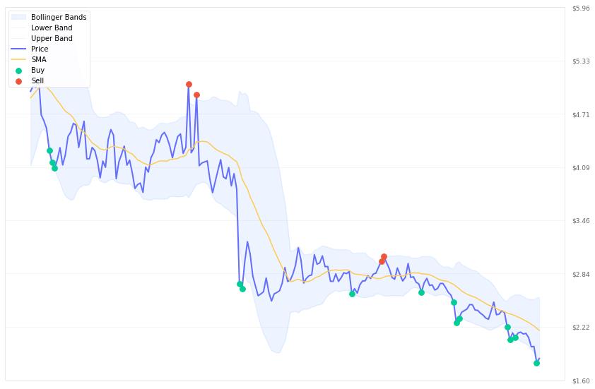 Vana Bollinger Bands