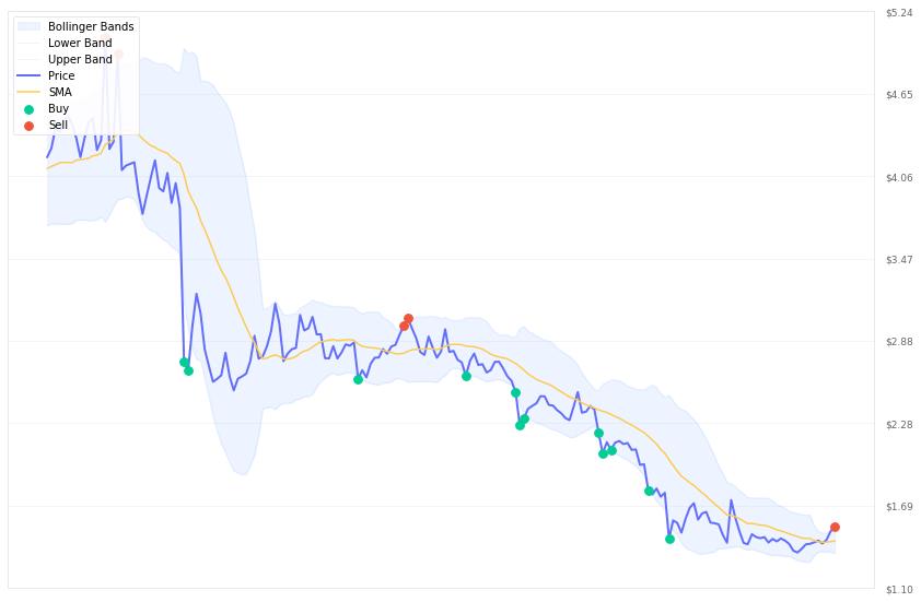 Vana Bollinger Bands