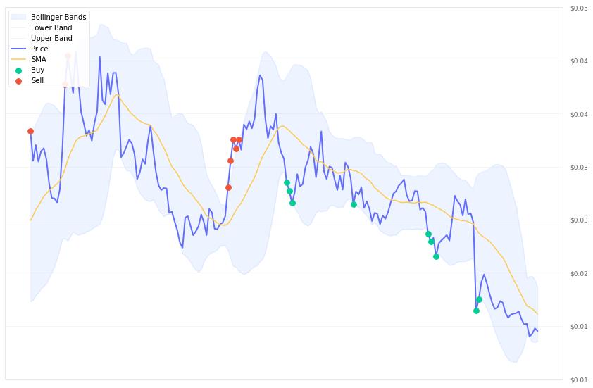 Vanar Chain Bollinger Bands