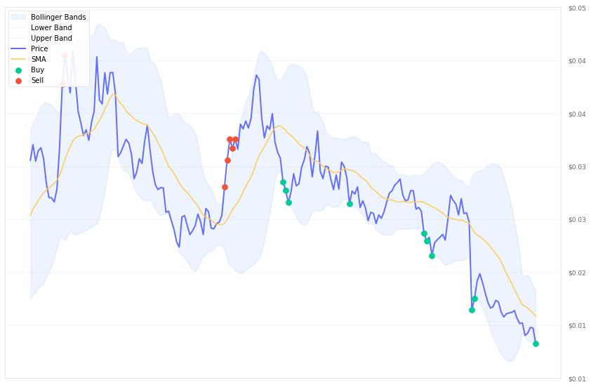 Vanar Chain Полосы Боллинджера