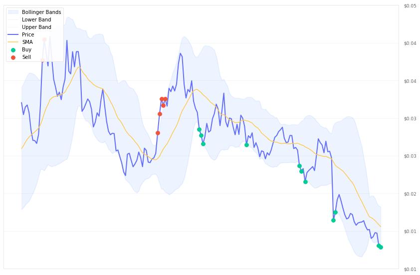 Vanar Chain Bollinger Bands