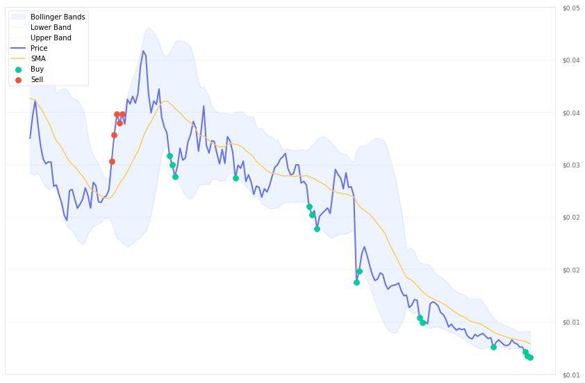 Vanar Chain Bollinger Bands