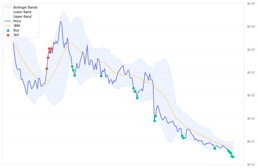 Vanar Chain Полосы Боллинджера