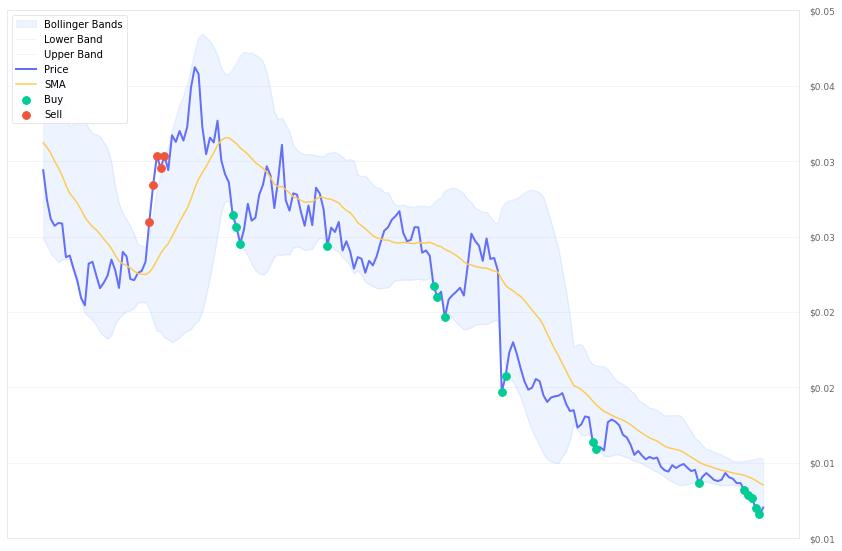 Vanar Chain Bollinger Bands