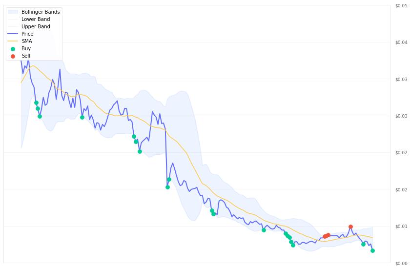 Vanar Chain Bollinger Bands