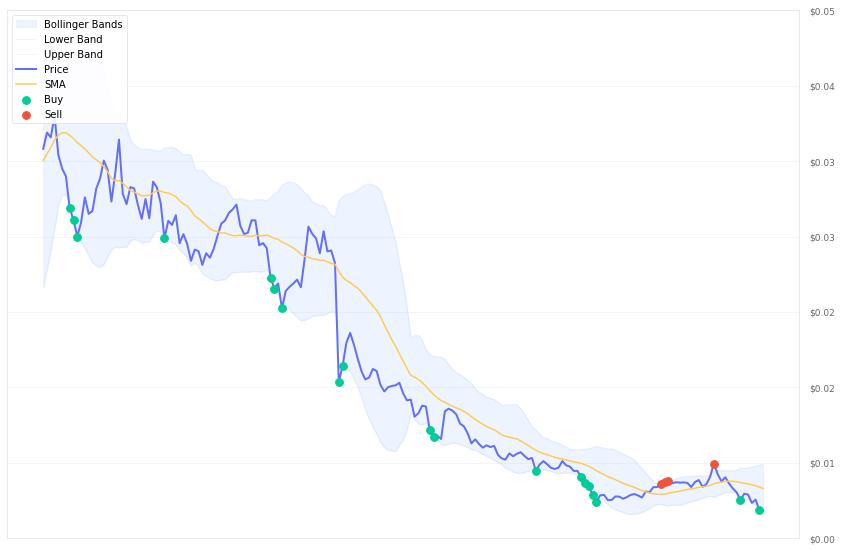 Vanar Chain Полосы Боллинджера