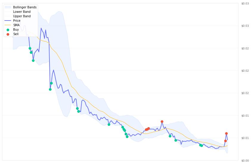 Vanar Chain Bollinger Bands