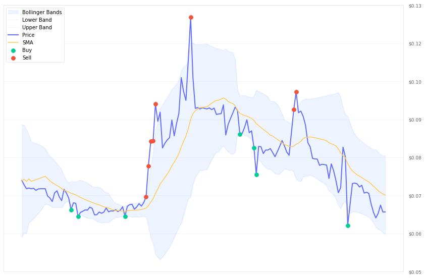 VeBetterDAO Bollinger Bands