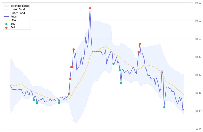 VeBetterDAO Bollinger Bands