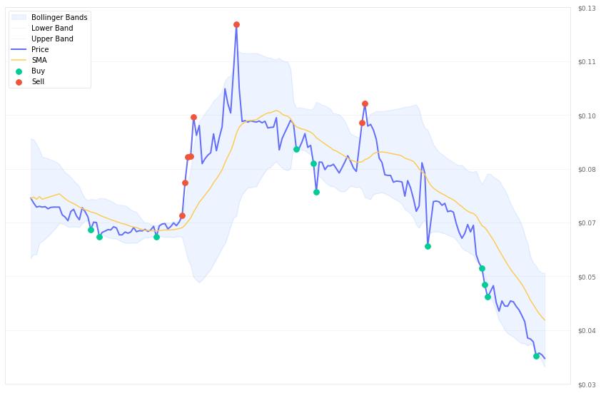 VeBetterDAO Полосы Боллинджера