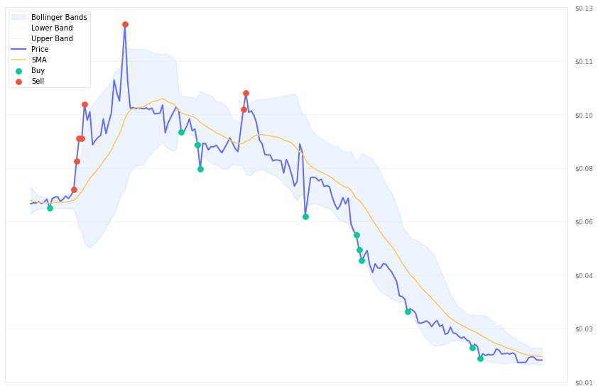 VeBetterDAO Полосы Боллинджера