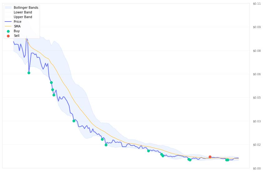 VeBetterDAO Полосы Боллинджера