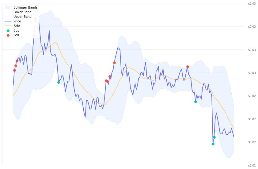 VeChain Bollinger Bands