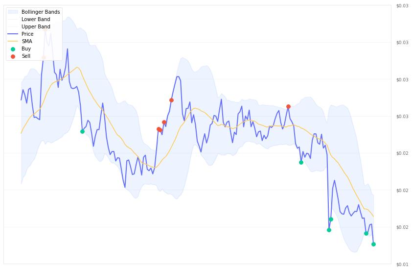 VeChain Boillinger Bands