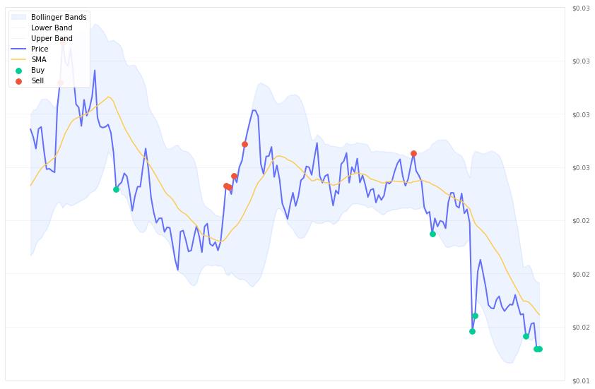 VeChain Boillinger Bands