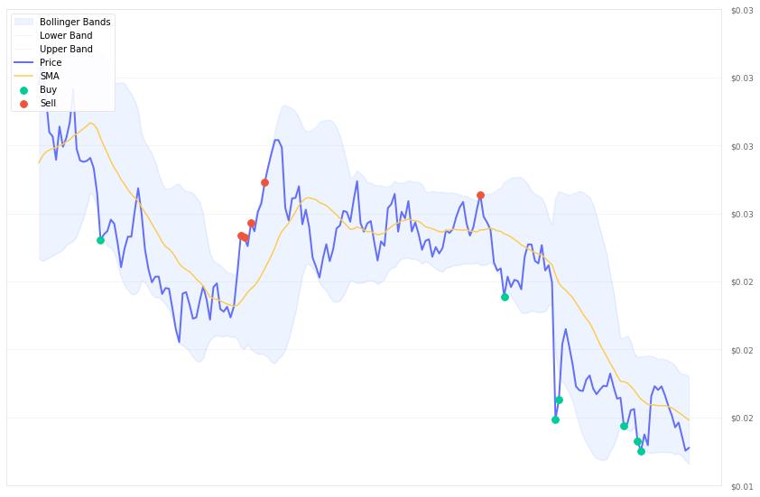 VeChain Boillinger Bands