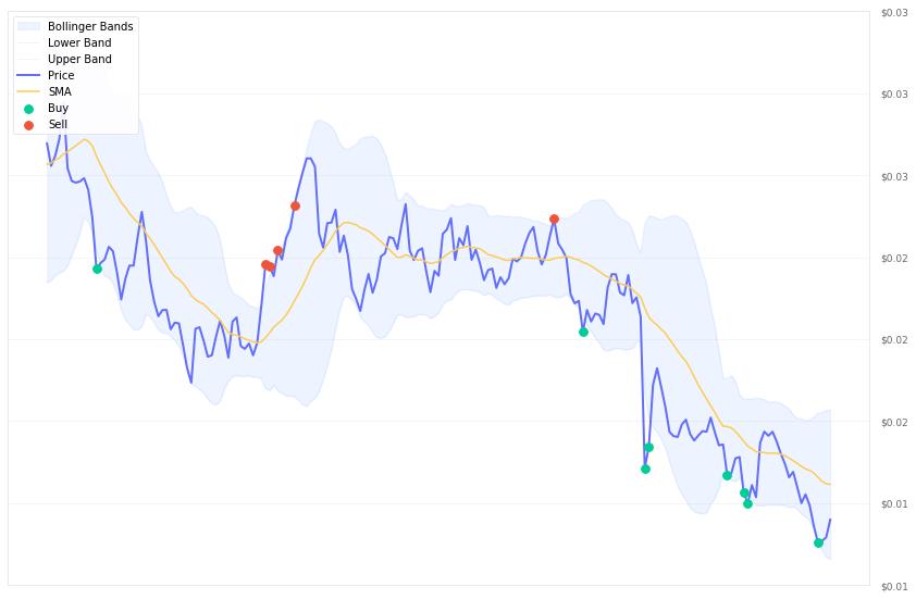VeChain Boillinger Bands