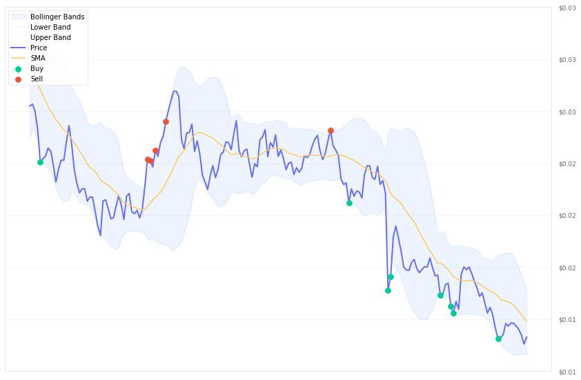 Вичейн Полосы Боллинджера