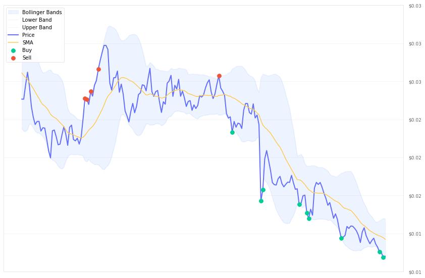 VeChain Bollinger Bands