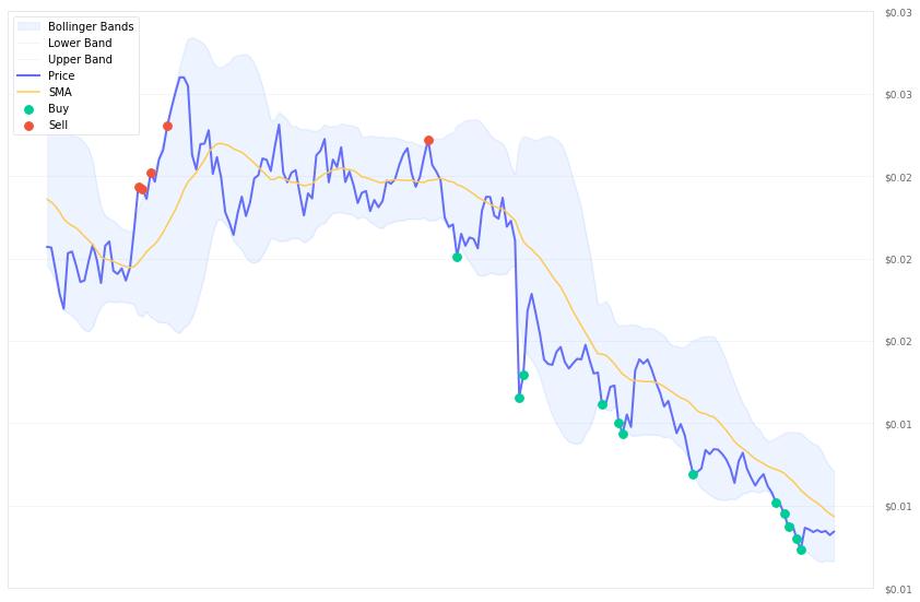 VeChain Bollinger Bands