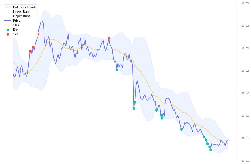 Вичейн Полосы Боллинджера