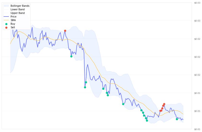 VeChain Bollinger Bands