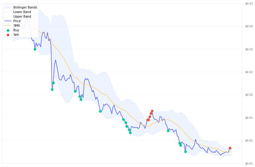 VeChain Bollinger Bands